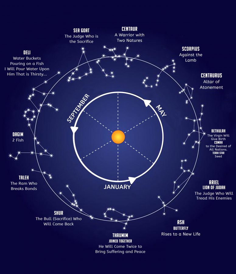 5779 Rosh Hashanah Part 2 Gospel in the Stars - Victory 91.5 Blog